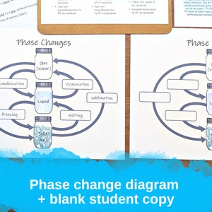 Phases of Water Mini Study: Science Activities, Classroom Posters ...
