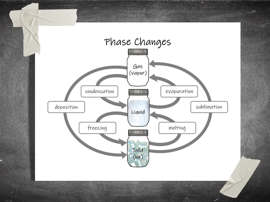 Phase Change Diagram: Phases of Water Classroom Poster - Etsy