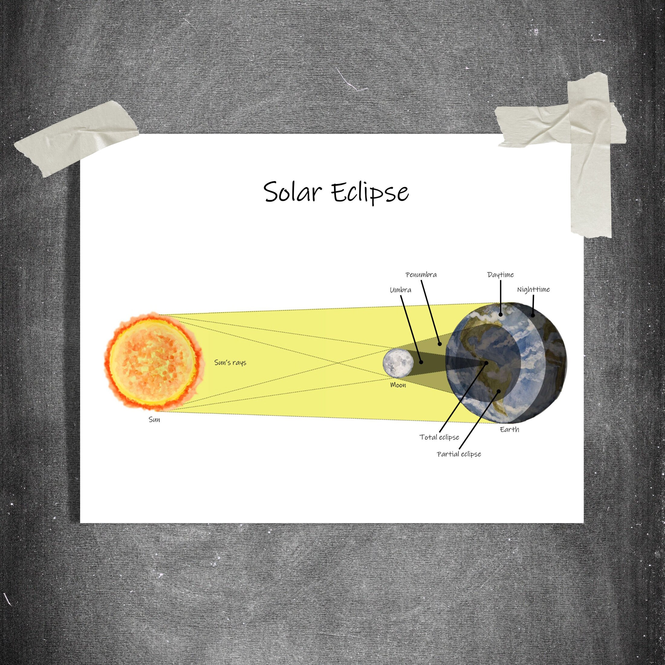 Solar Eclipse Print: Classroom Poster, Total Solar Eclipse, Homeschool ...