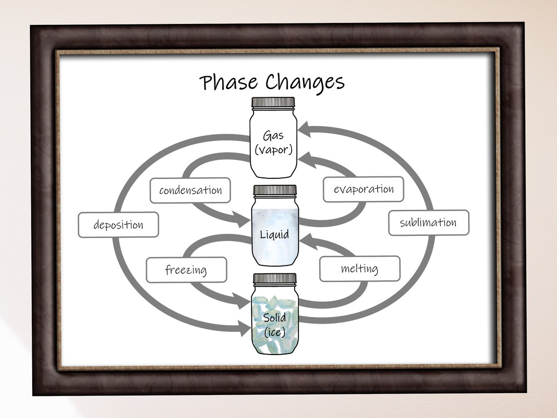 Phase Change Diagram: Phases of Water Classroom Poster - Etsy