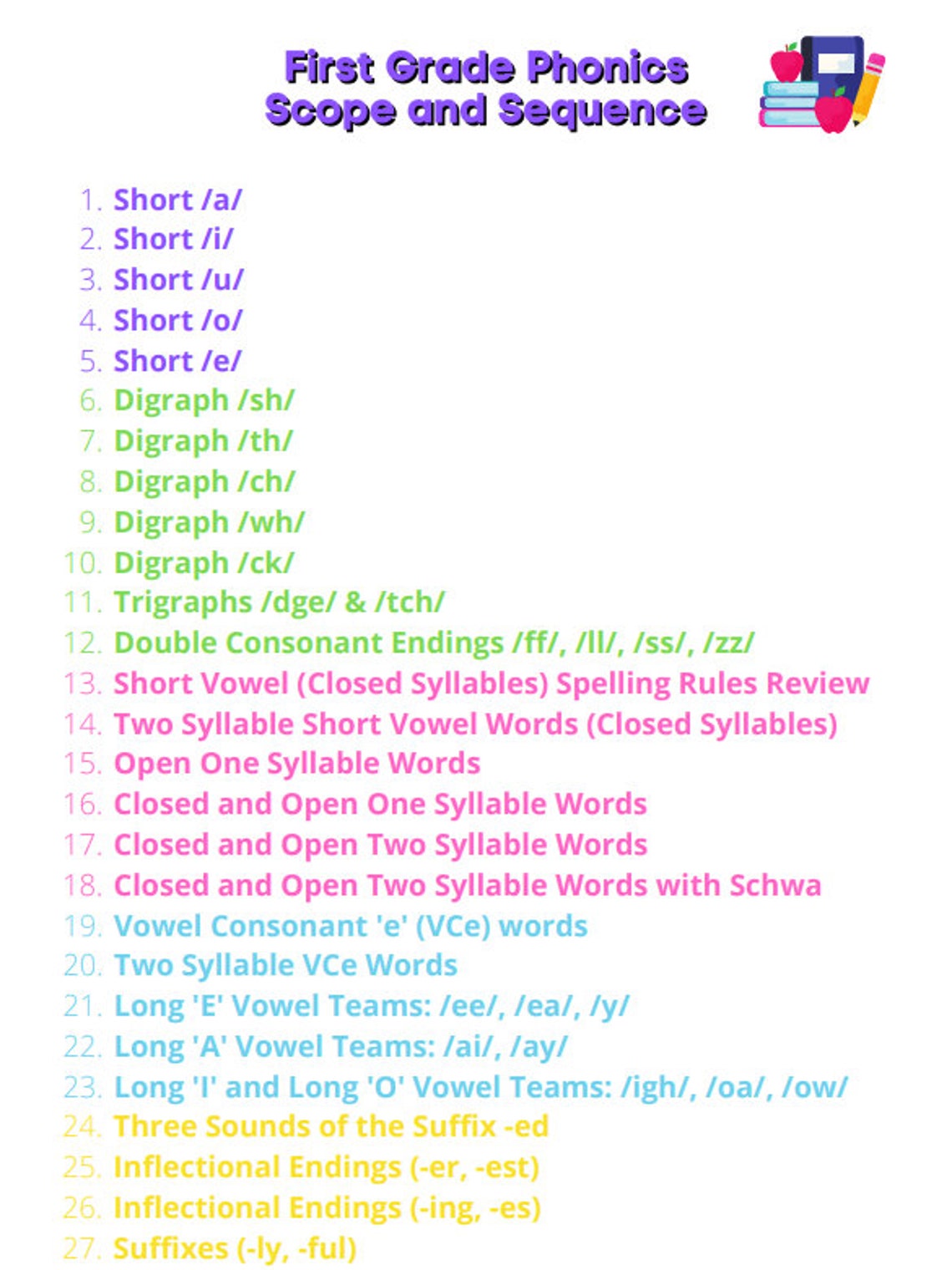 First Grade Phonics Blending Lines, Science of Reading, Decodable ...
