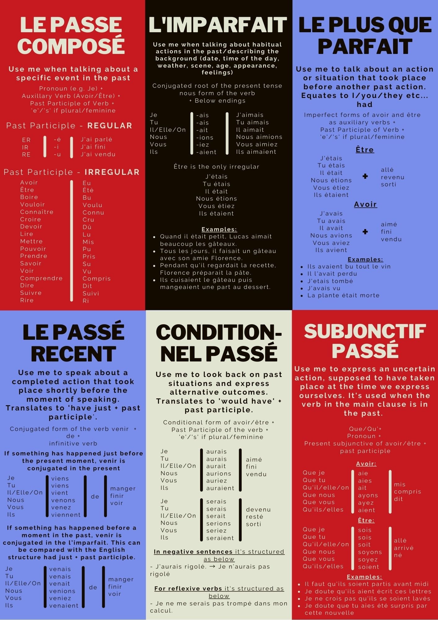 French Past Tenses Poster - Etsy