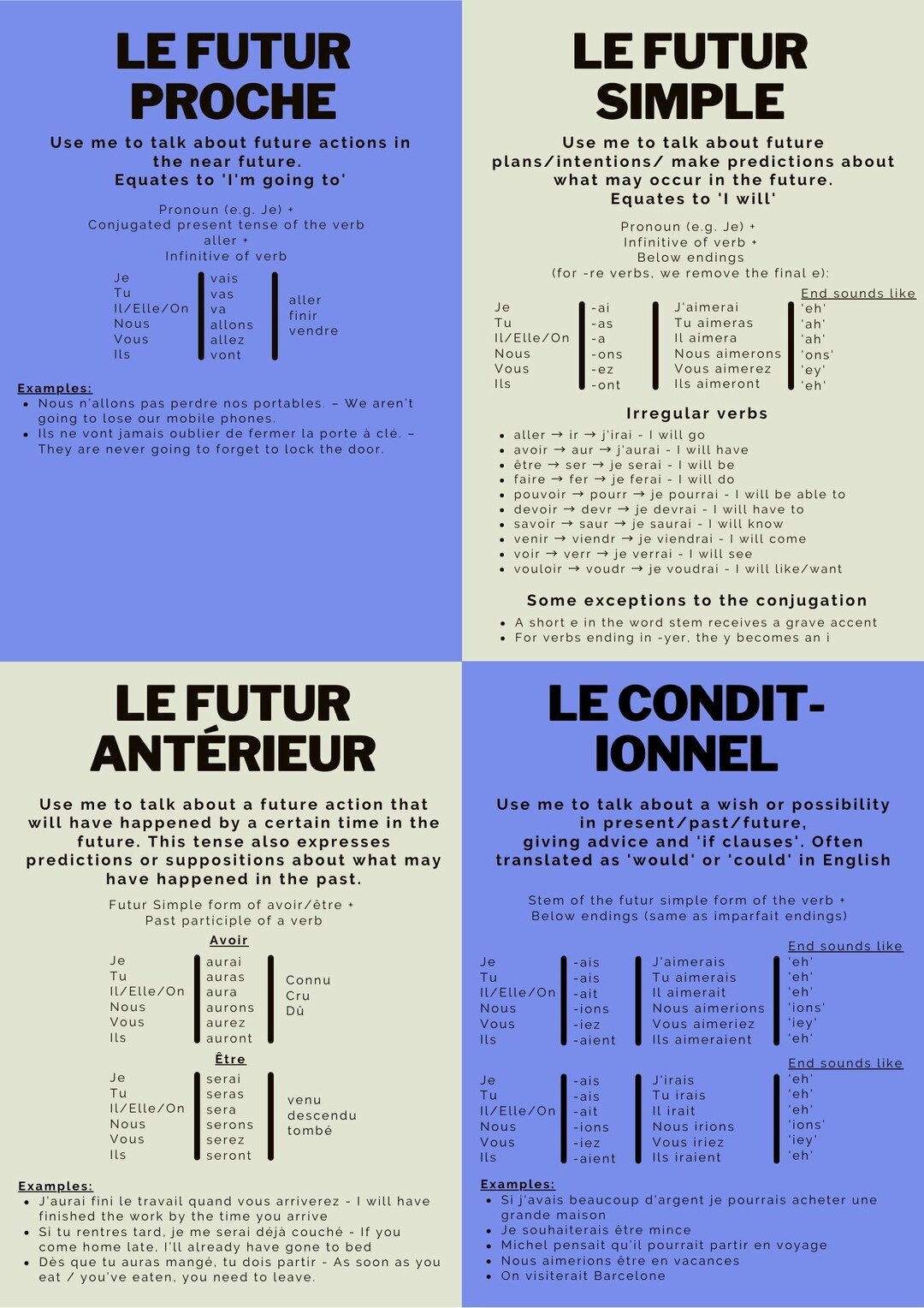 French Future Tenses Poster - Etsy