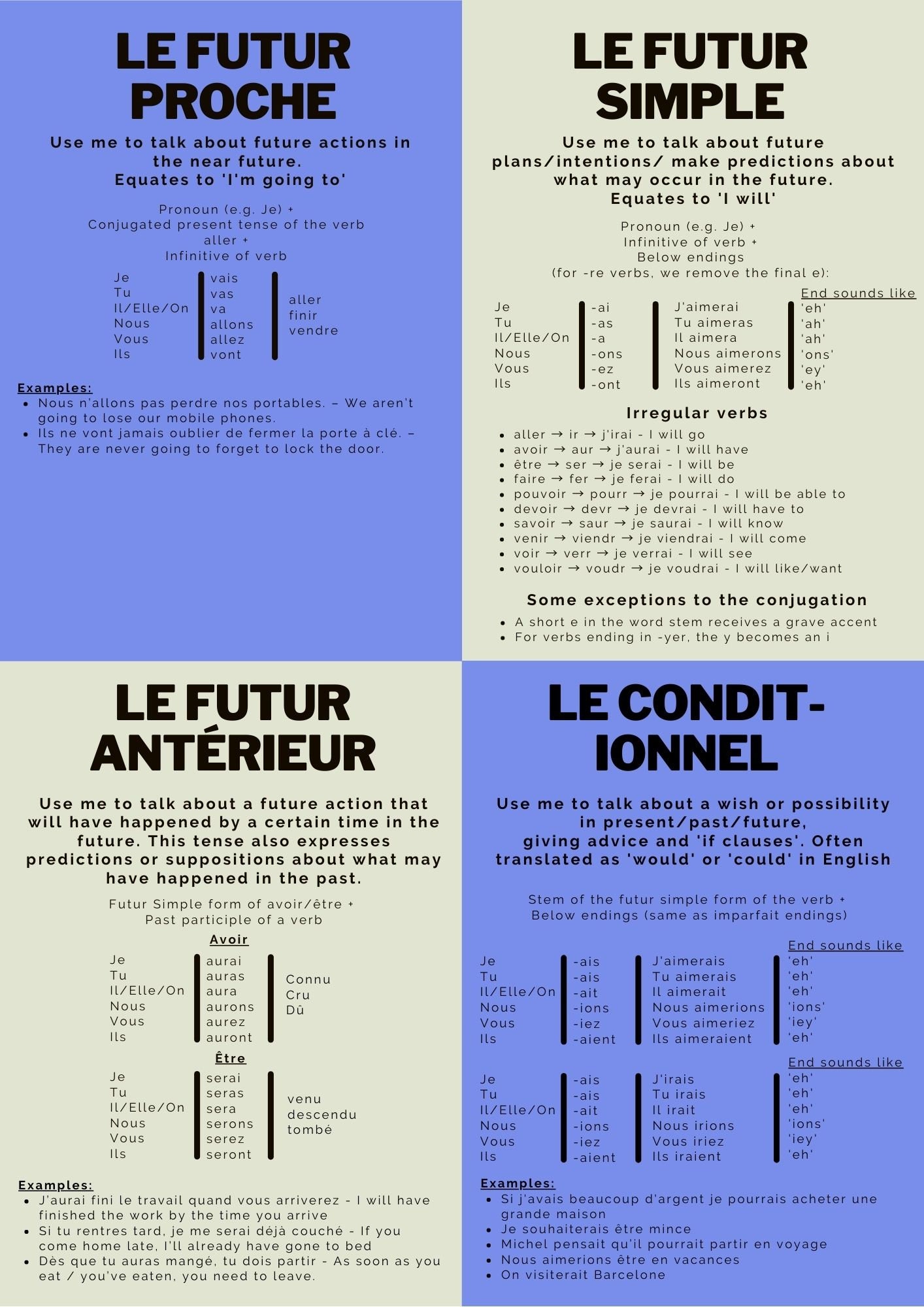 French Future Tenses Poster - Etsy