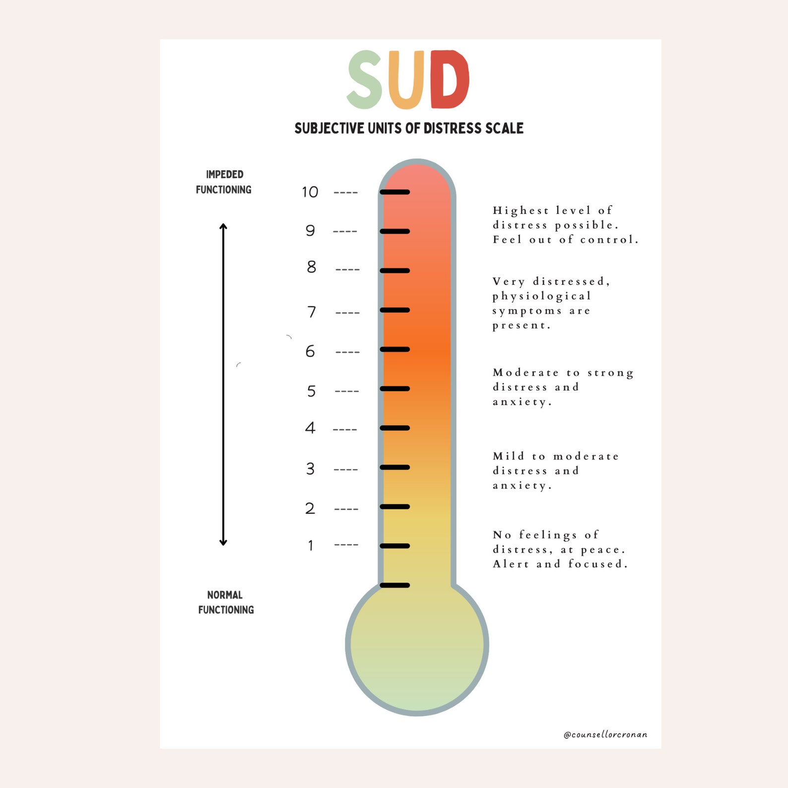 SUDS Subjective Units of Distress Scale EMDR BPD Therapy - Etsy