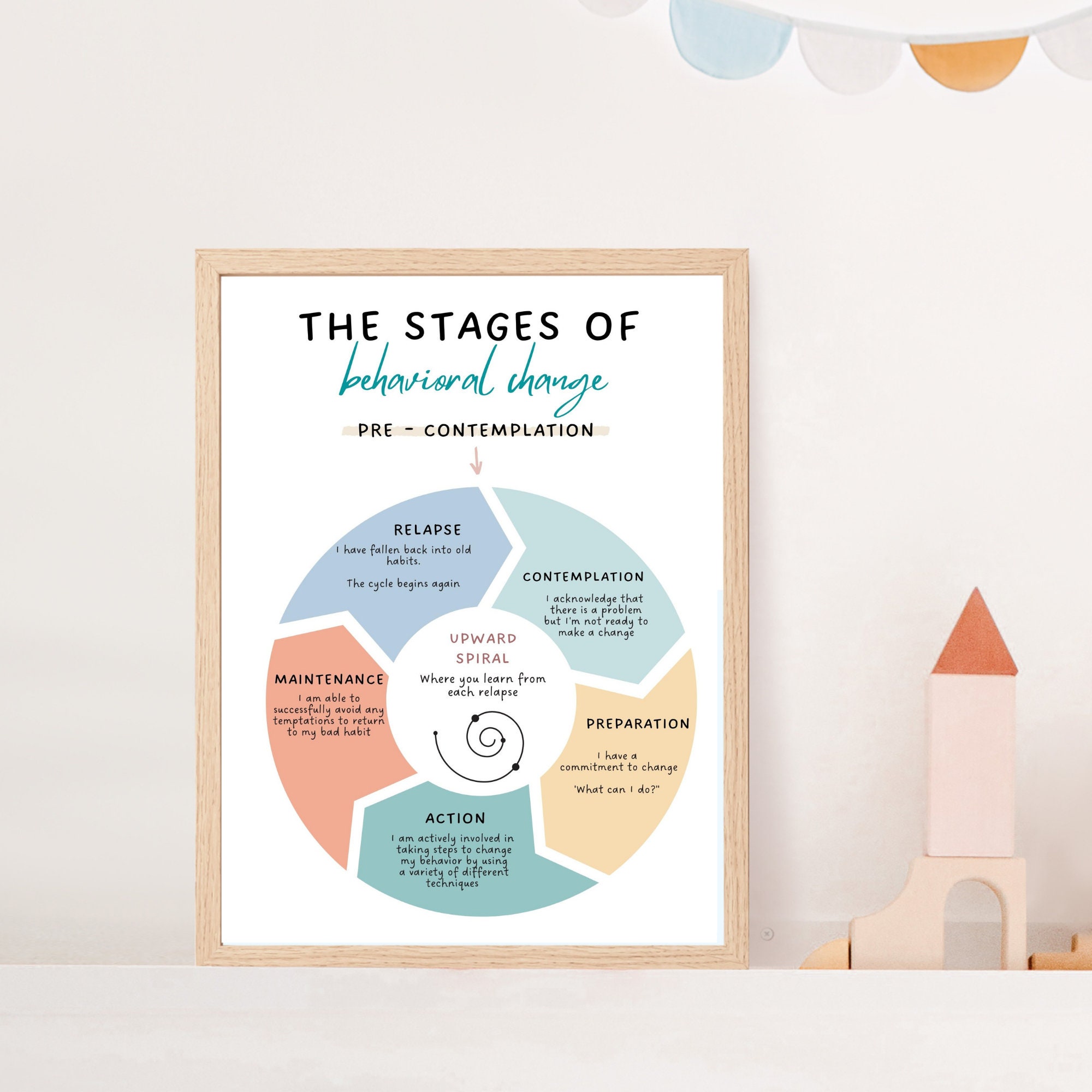 Stages of Change Poster Therapy Office Decor Therapy Poster | Etsy Canada