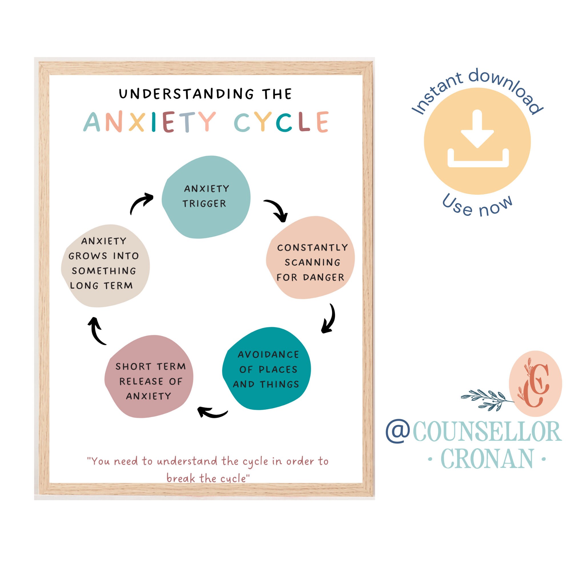 The Anxiety Cycle Poster Counseling Office Decor Therapy - Etsy