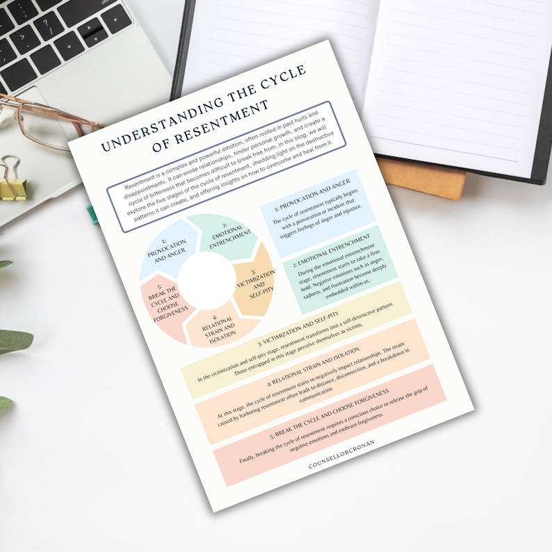 Understanding Resentment Workbook. the Resentment Cycle. Relationships ...