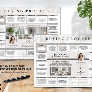 Home Buying Selling Process, Steps to Buying a Home, Buyer & Seller ...