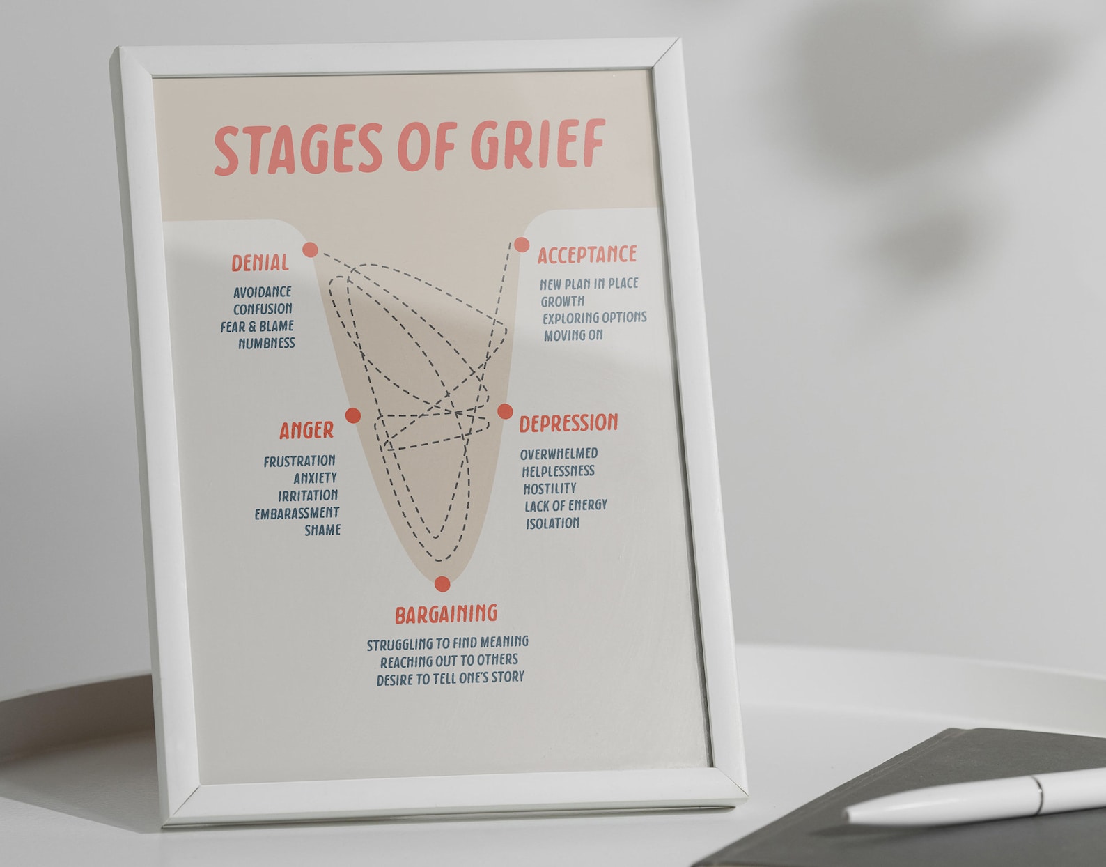 Stages of Grief Printable Wall Art Digital Print Therapy - Etsy