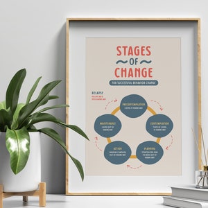 Therapy Office Decor, Stages of Change, Printable Wall Art ...