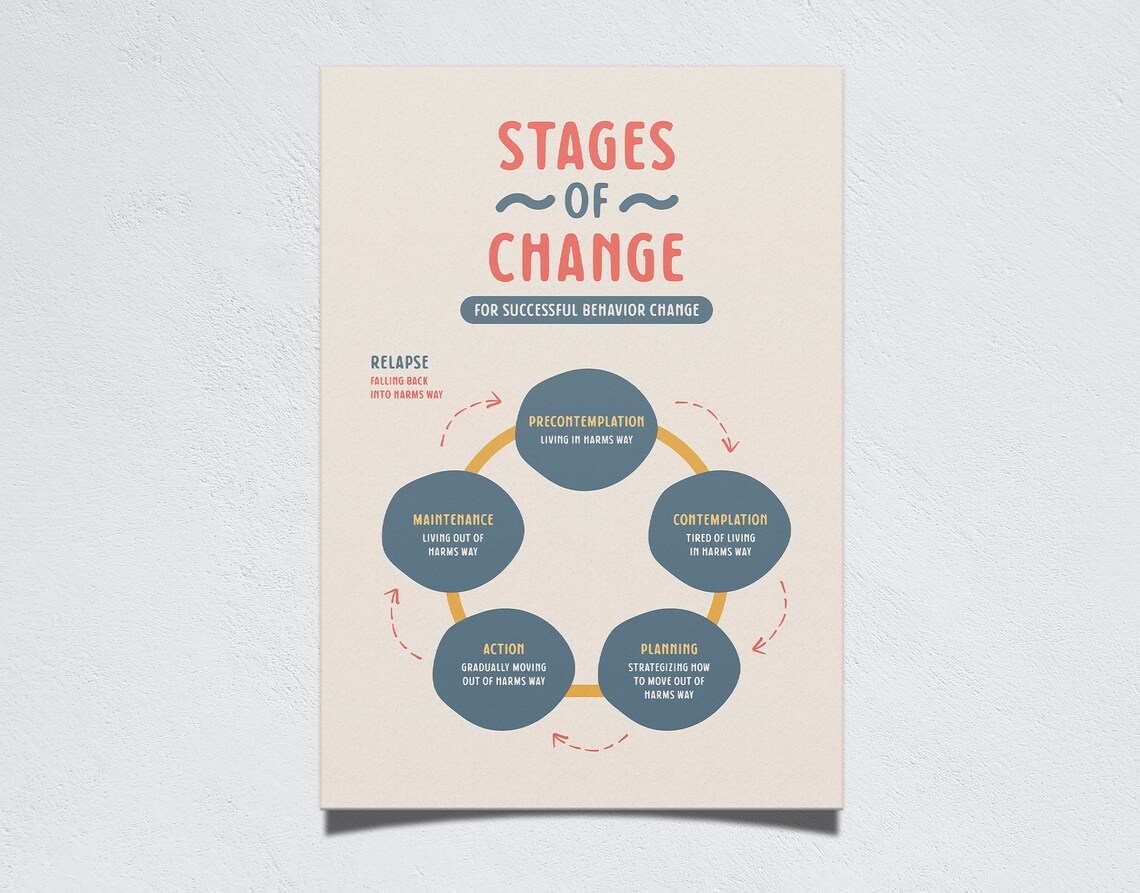 Therapy Office Decor Stages of Change Printable Wall Art | Etsy
