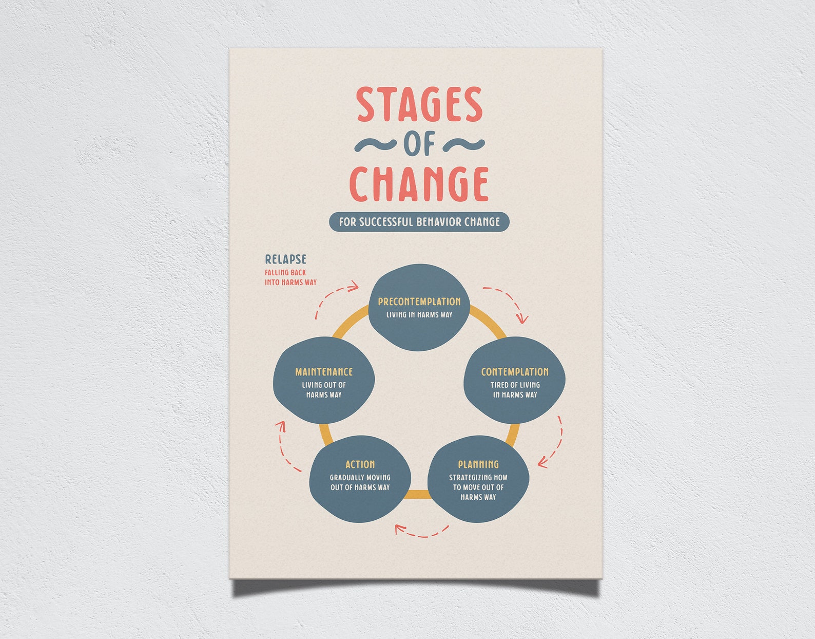 Therapy Office Decor Stages of Change Printable Wall Art | Etsy