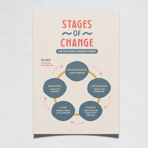Therapy Office Decor, Stages of Change, Printable Wall Art ...