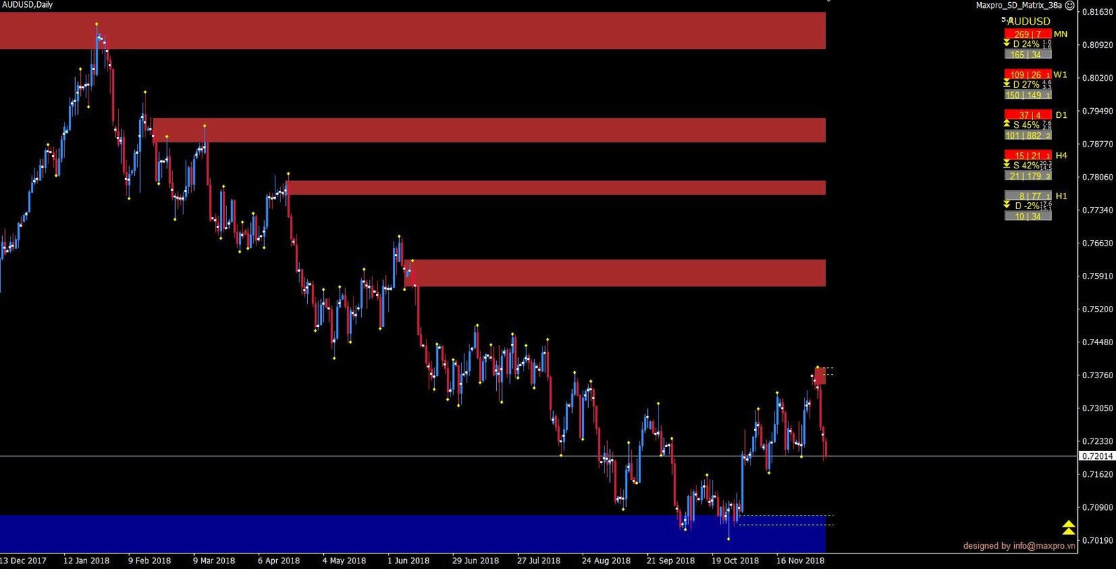 Max Pro Easy Supply and Demand MT4 Indicator - Etsy