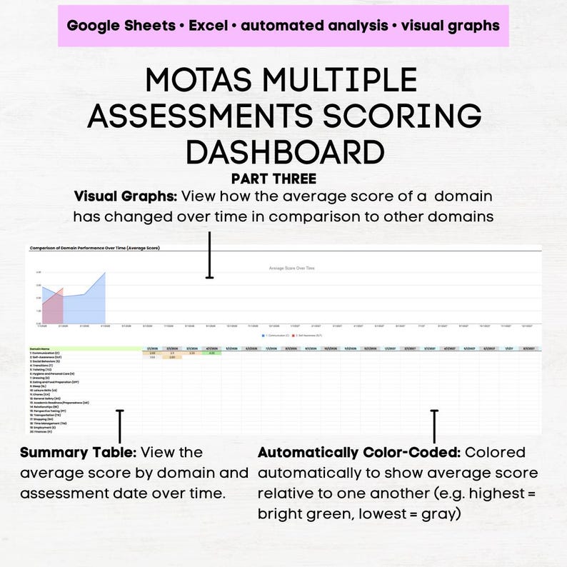 MOTAS Assessment ABA Scoring Sheet & Graphing Dashboard, Meaningful ...