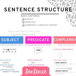 Sentence Structure Anchor Chart, English Teacher Printables, Elementary ...