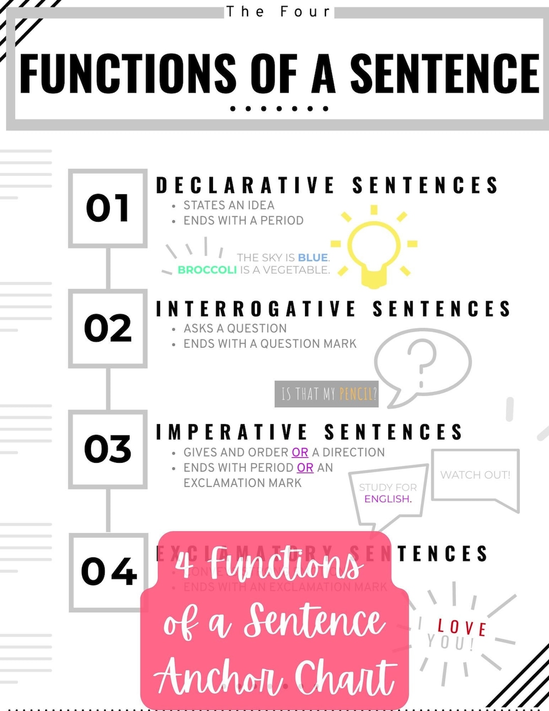 The Four Functions of a Sentence Anchor Chart, Resources for Teachers ...