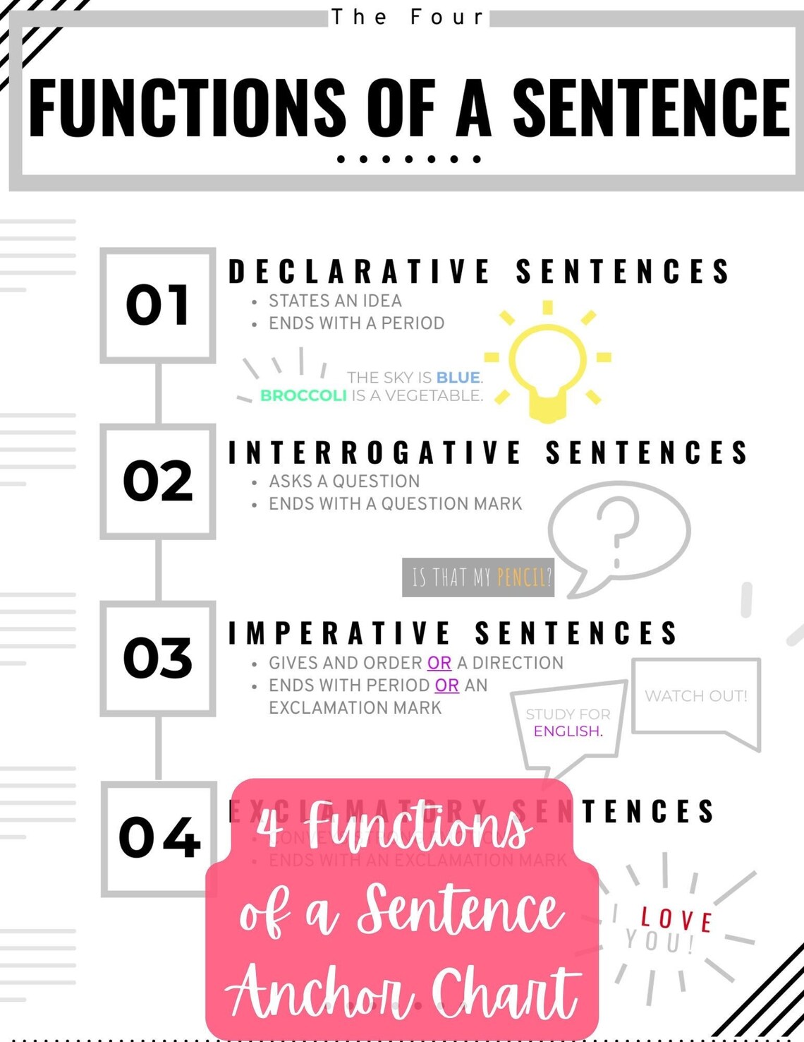 The Four Functions of a Sentence Anchor Chart, Resources for Teachers ...