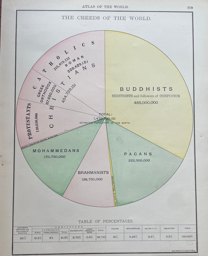 The Creeds of the World, Pie Chart Global Religions, Antique Color ...