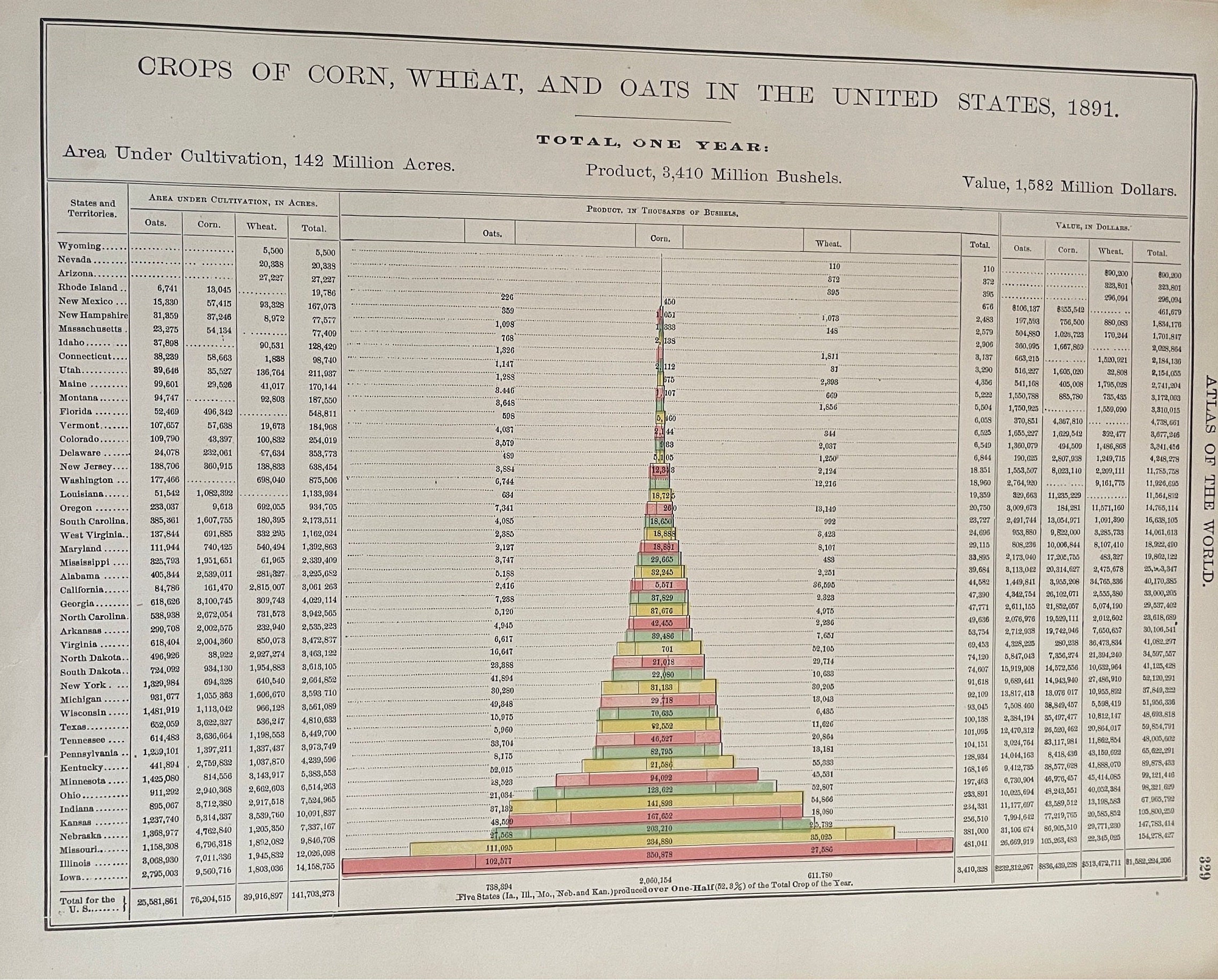 Crops of Corn, Wheat, and Oats in the United States, 1891, Antique ...