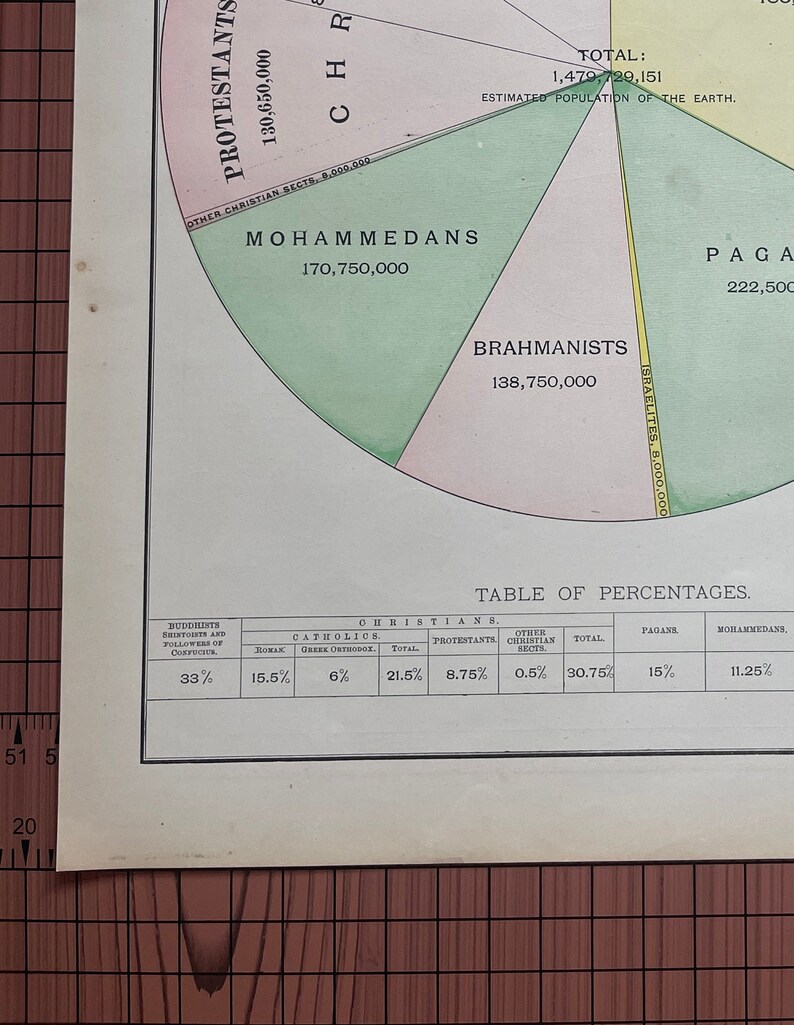 The Creeds of the World, Pie Chart Global Religions, Antique Color ...