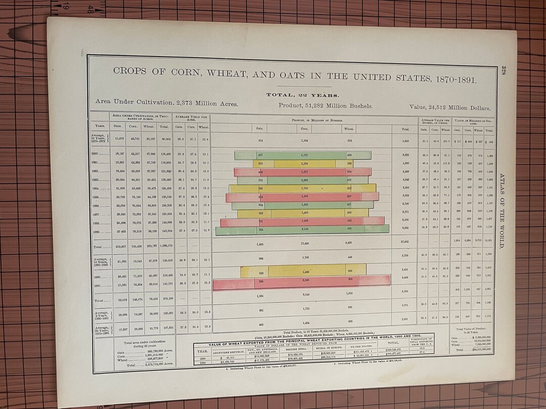 Crops of Corn, Wheat, and Oats in the United States, 1870-1891, Antique ...