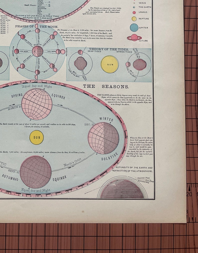 The Solar System and Theory of the Seasons 1890s Color Illustration ...