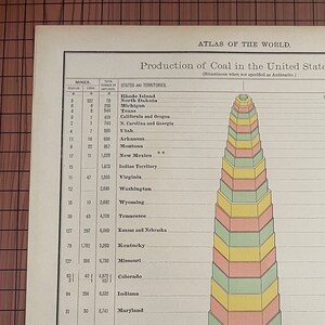 Production of Coal in the United States, 1889, Antique Color Chart by ...