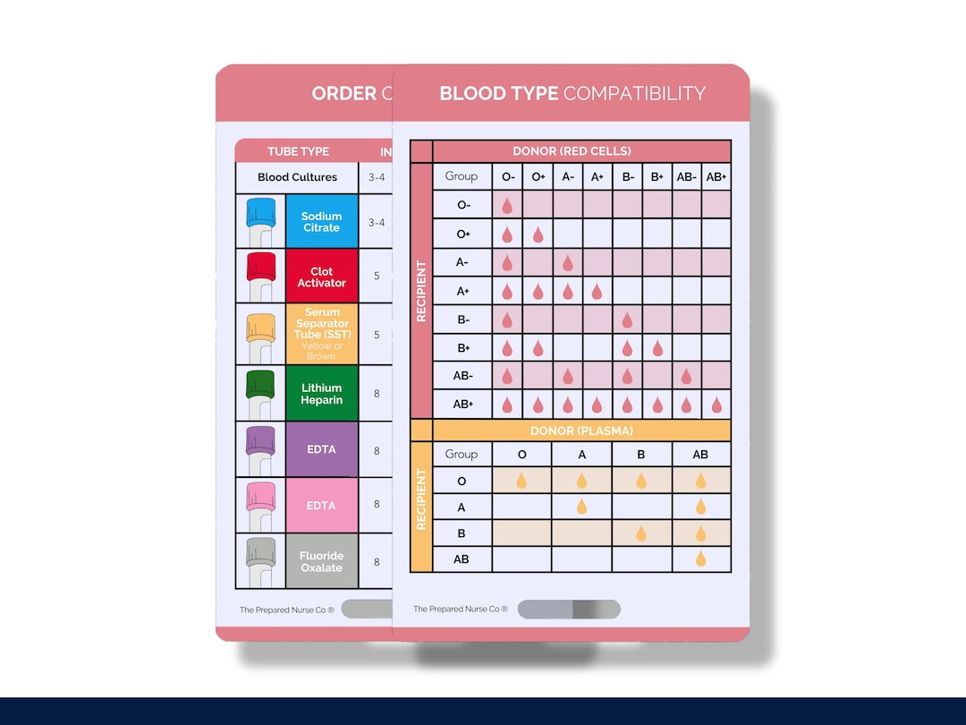 Order of Draw & Blood Type Compatibility, Nursing Reference Card, Order ...