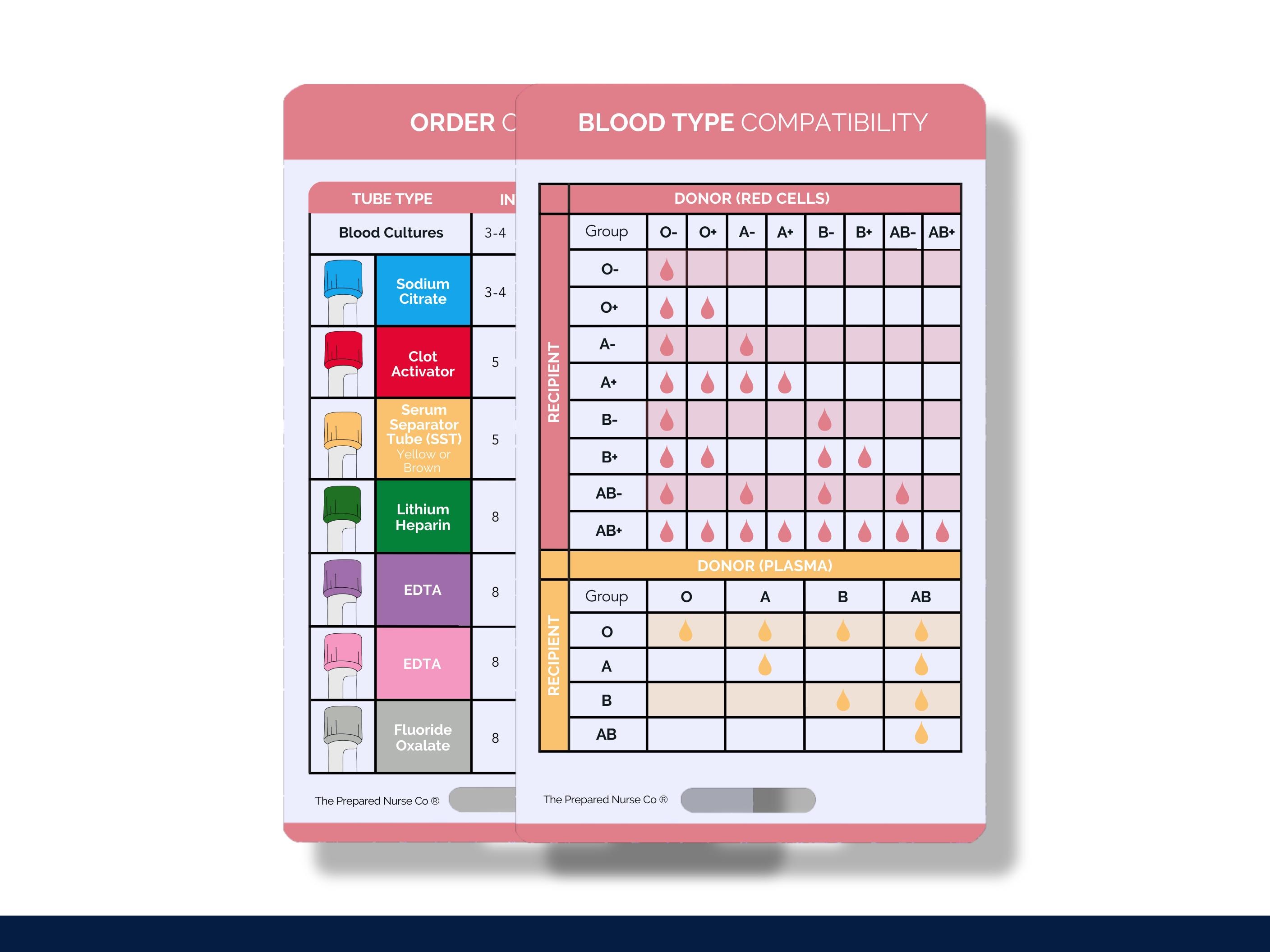 Order of Draw & Blood Type Compatibility, Nursing Reference Card, Order ...