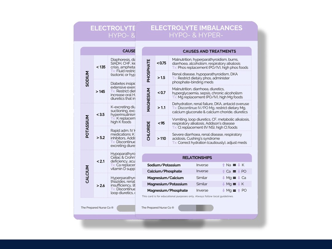 Electrolyte Imbalances, Nurse Reference Card, Student Badge Buddy ...