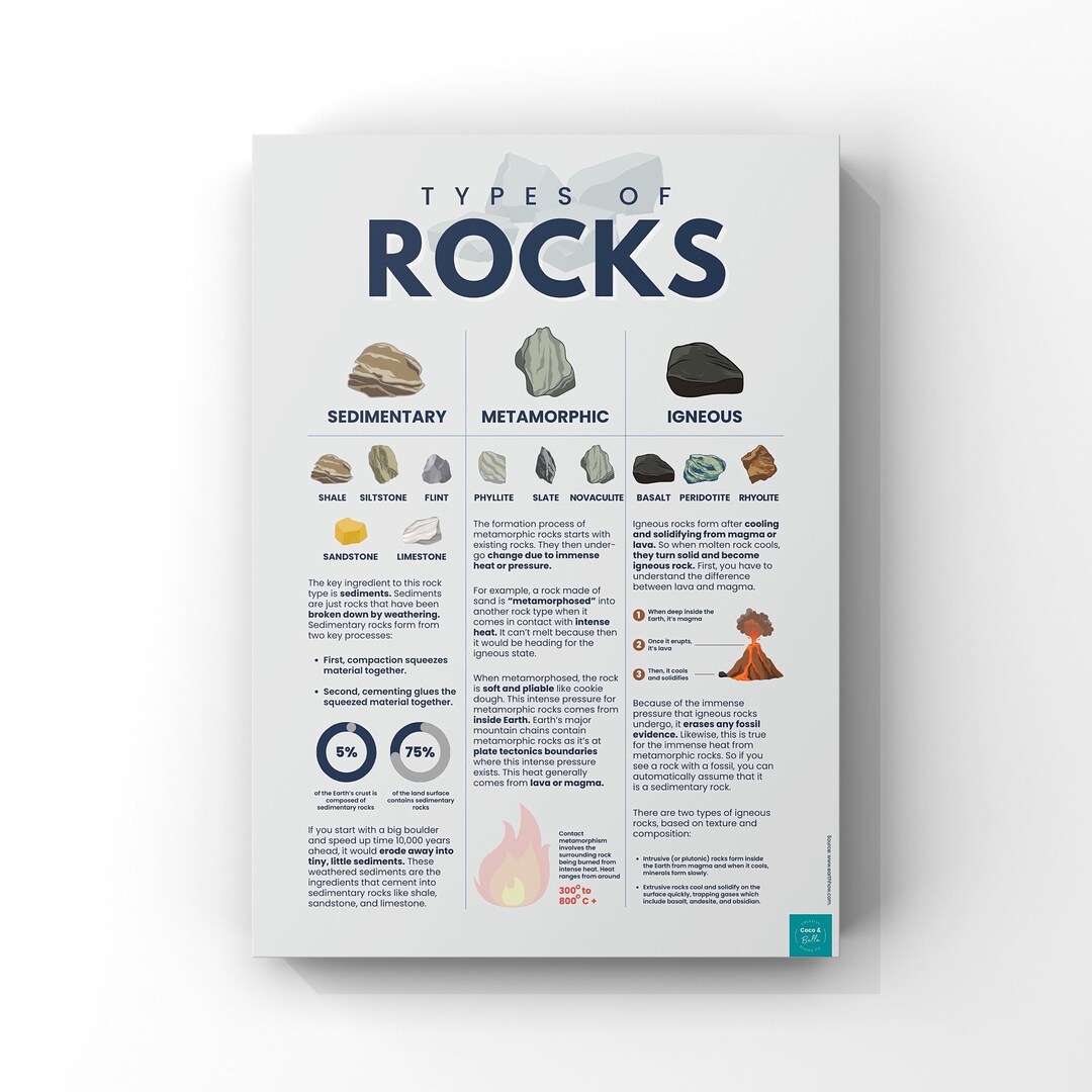 Types of Rocks Poster | Geography Poster | Geology Poster | Wall Decor ...