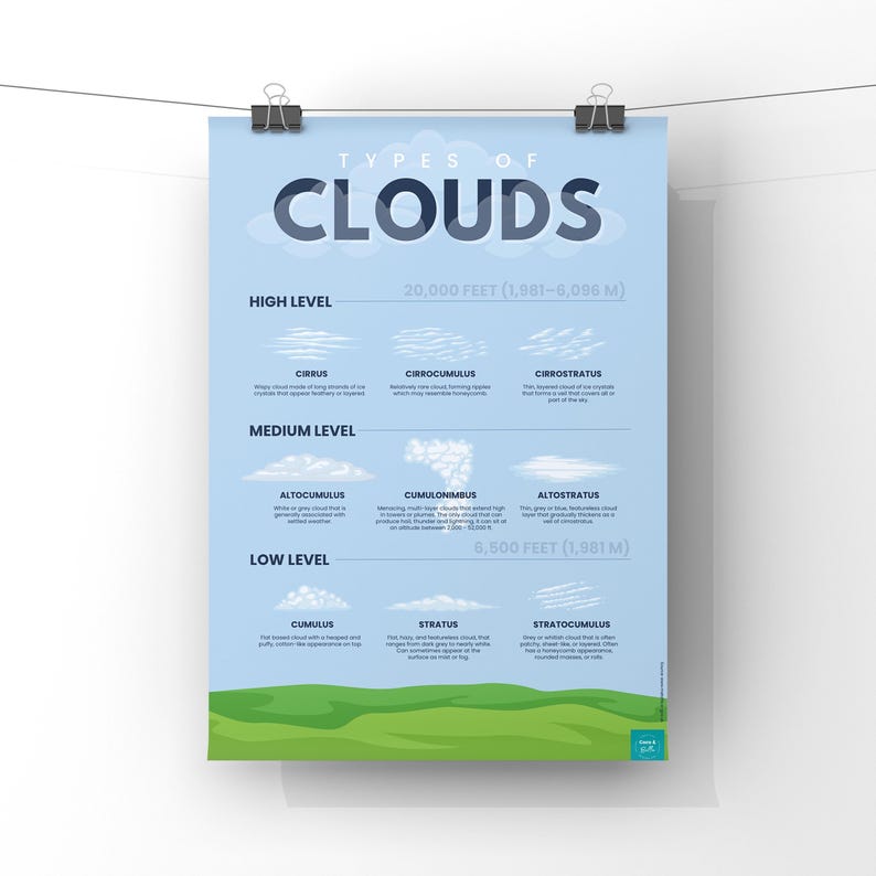 Types of Clouds Poster | Geography Poster | Meteorology Poster | Wall ...