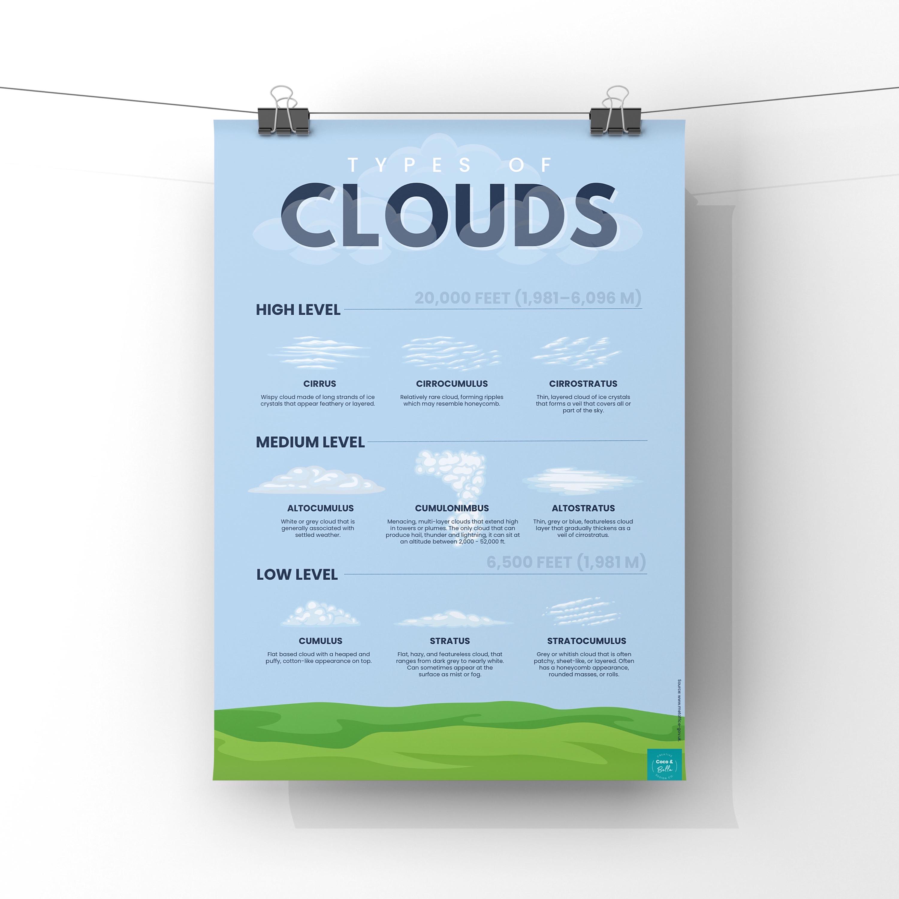 Types of Clouds Poster | Geography Poster | Meteorology Poster | Wall ...
