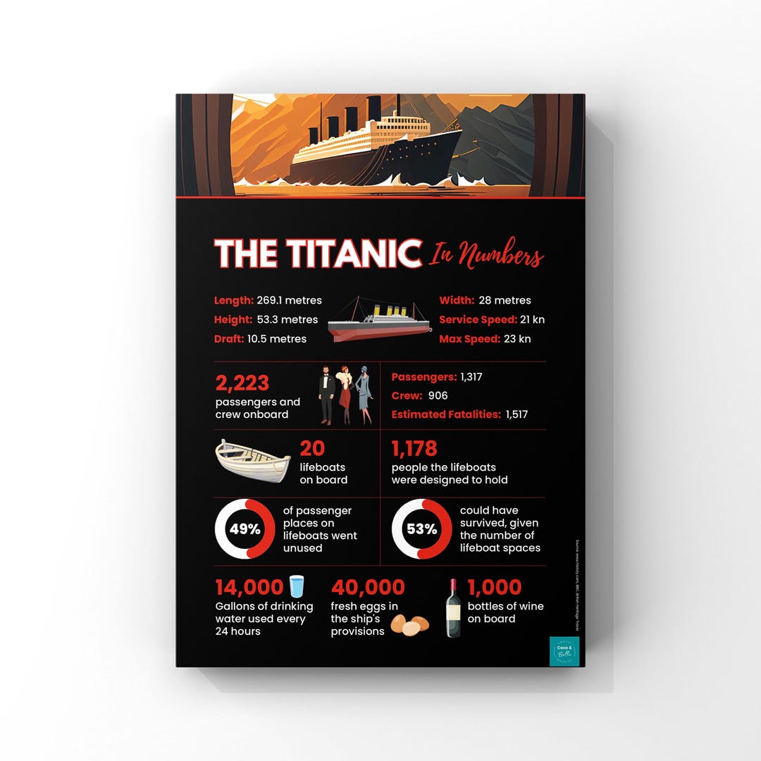The Titanic Infographic Poster | History Poster | Wall Decor | Digital ...