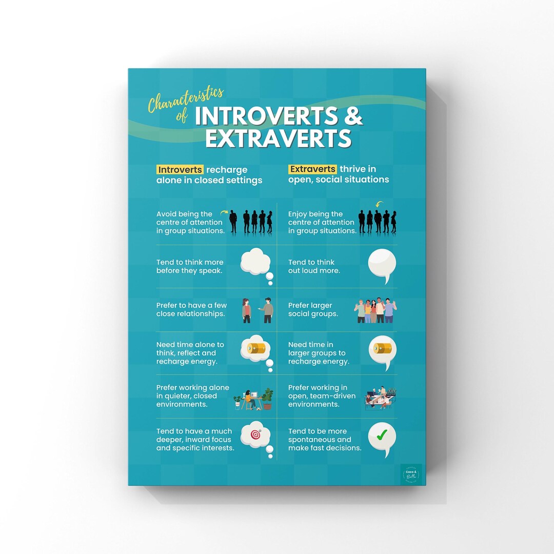 Characteristics of Introverts & Extraverts Poster | Psychology ...