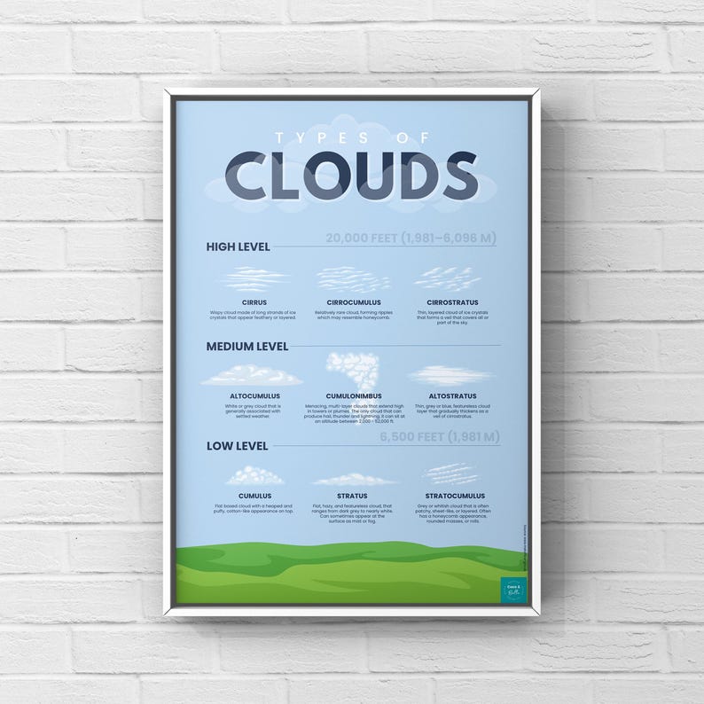 Types of Clouds Poster | Geography Poster | Meteorology Poster | Wall ...