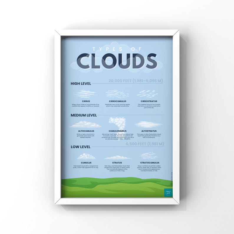 Types of Clouds Poster | Geography Poster | Meteorology Poster | Wall ...