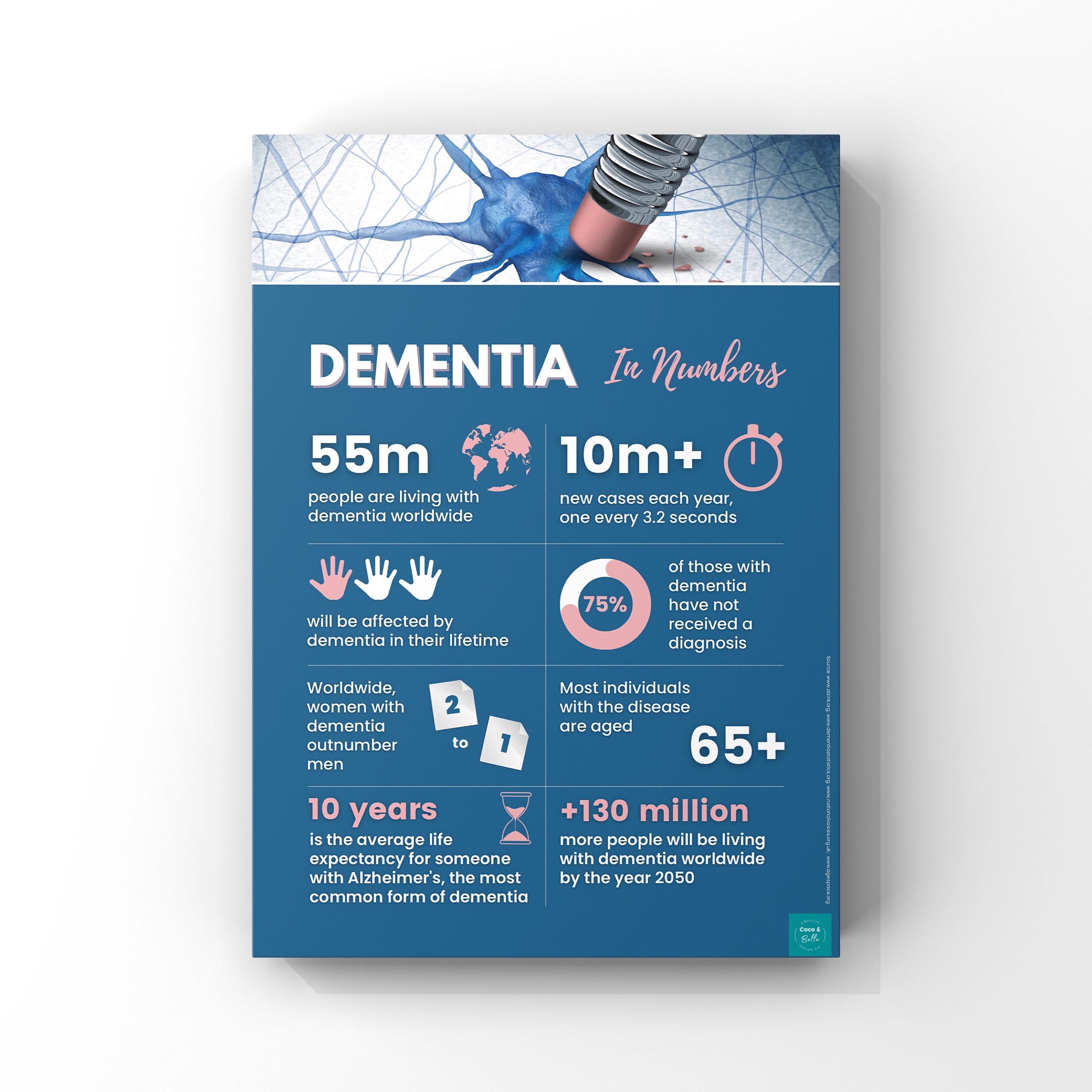 Dementia Infographic Poster | Alzheimer's Disease | Health and ...