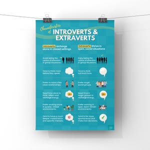 Characteristics of Introverts & Extraverts Poster | Psychology ...