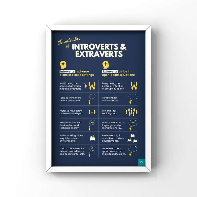 Characteristics of Introverts & Extraverts Poster | Psychology ...