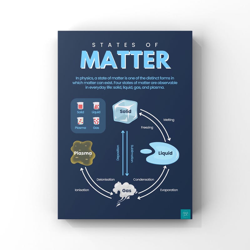 States of Matter Poster - Etsy