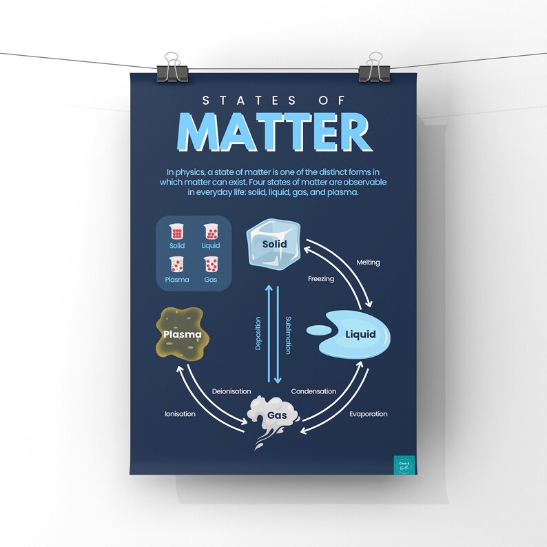 States of Matter Poster | Science Poster | Physics Poster | Wall Decor ...