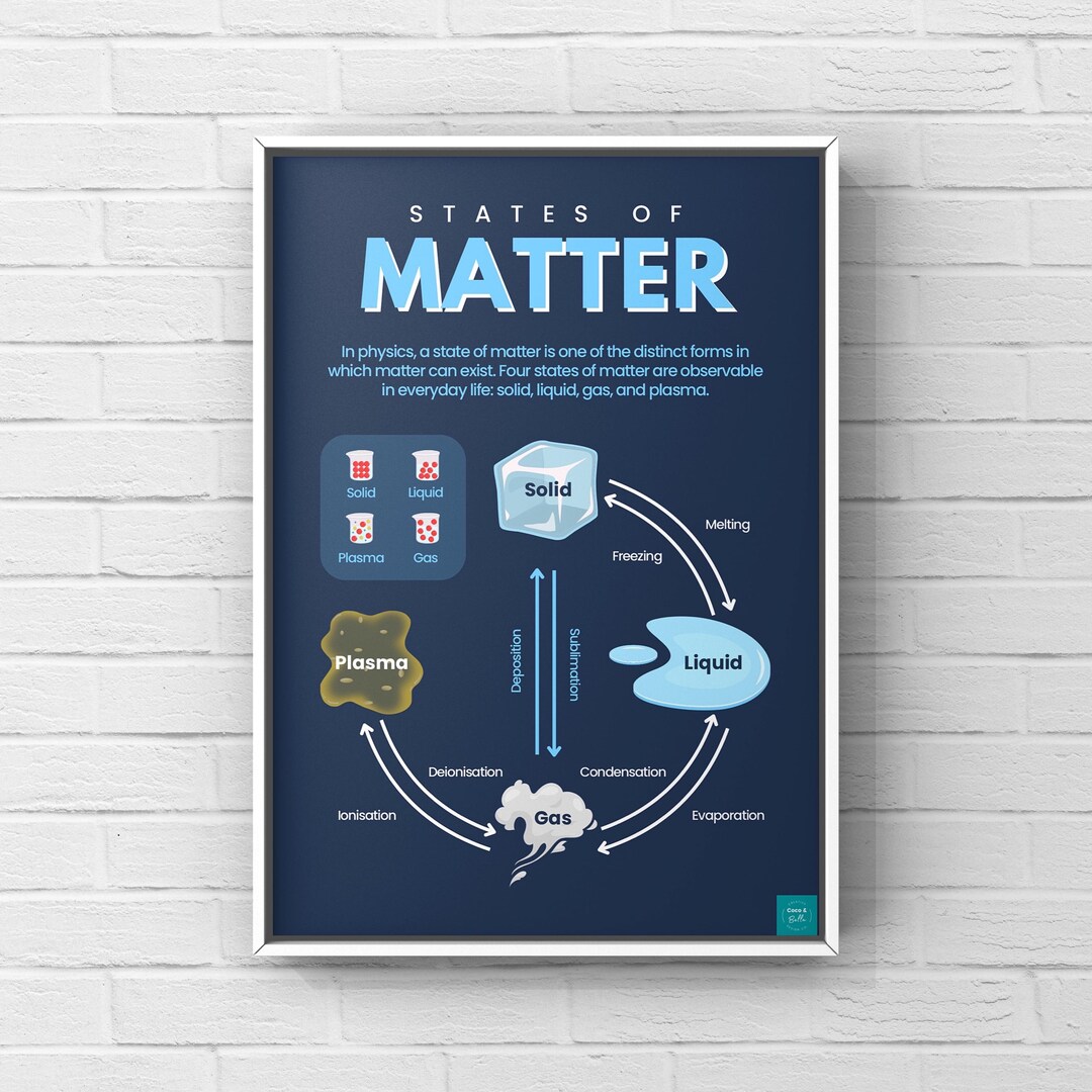 States of Matter Poster | Science Poster | Physics Poster | Wall Decor ...