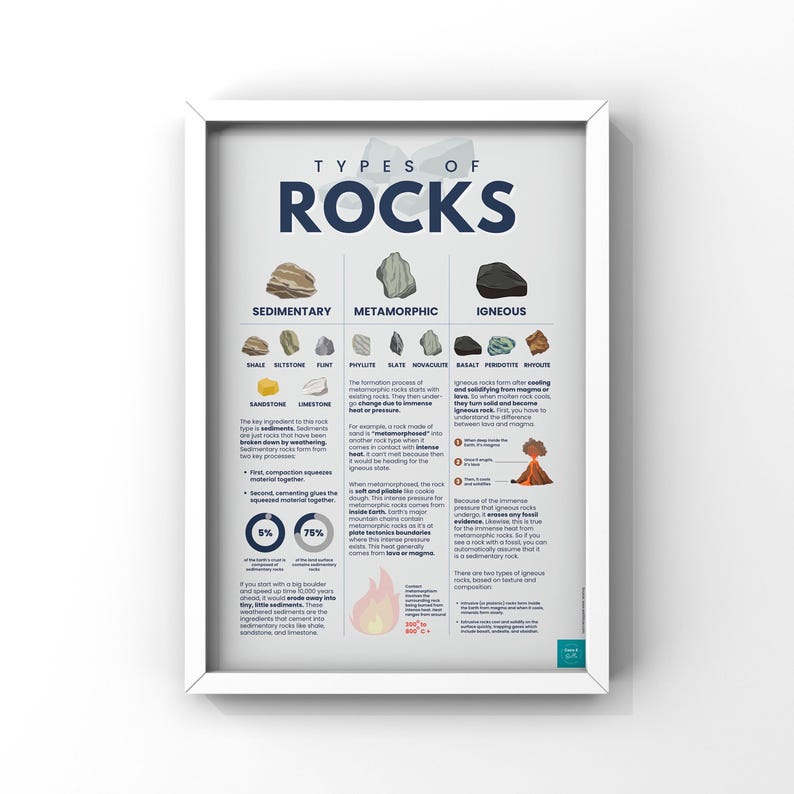Types of Rocks Poster | Geography Poster | Geology Poster | Wall Decor ...