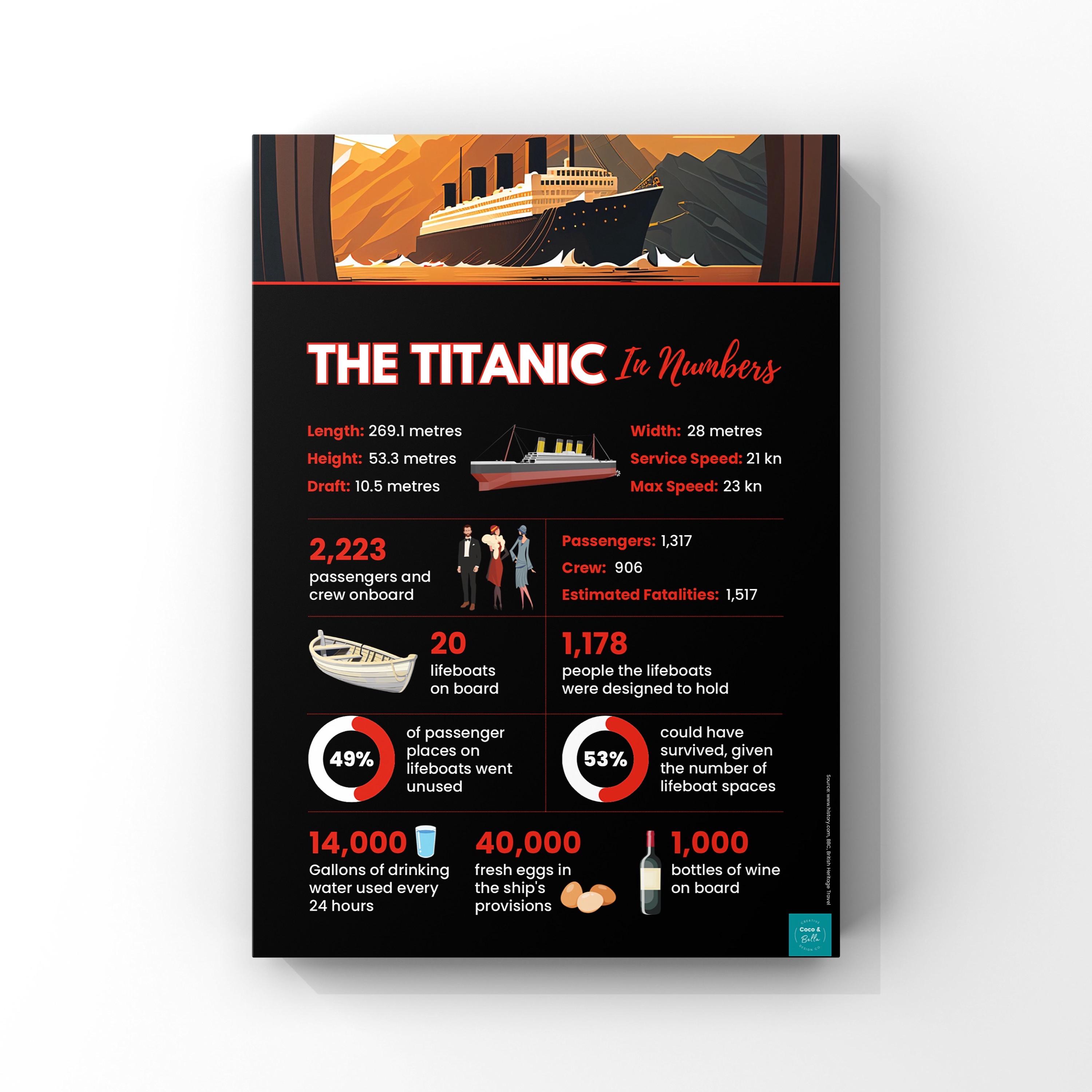 The Titanic Infographic Poster | History Poster | Wall Decor | A2, A3 ...