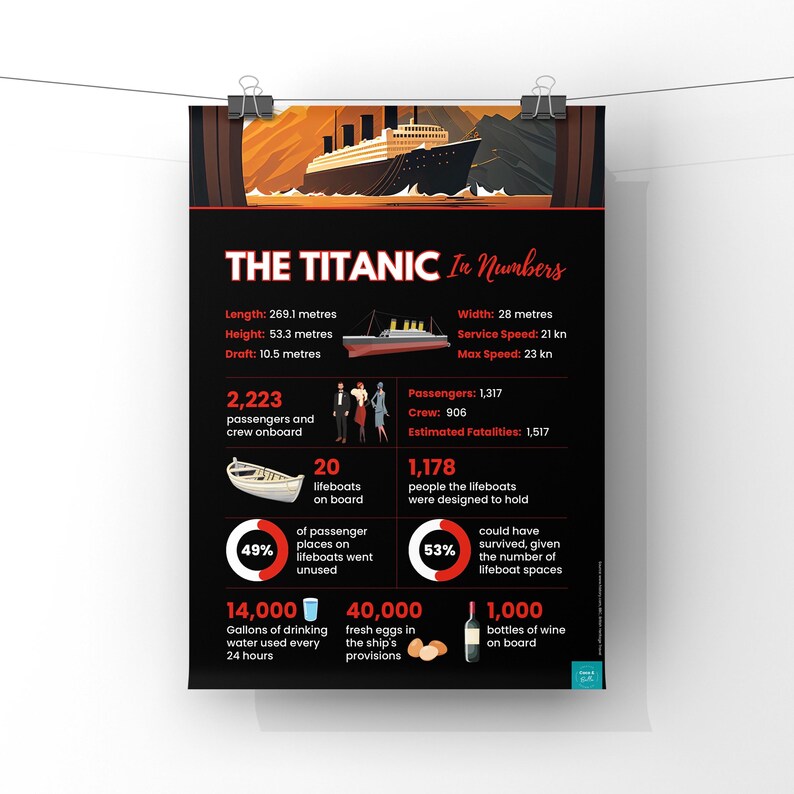 The Titanic Infographic Poster | History Poster | Wall Decor | Digital ...