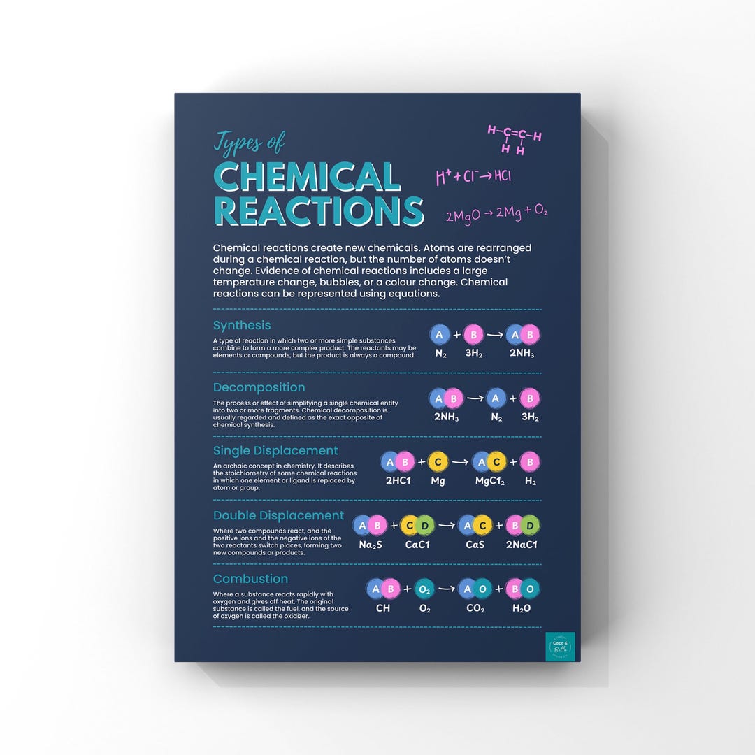 Chemical Reactions Poster | Science Poster | Chemistry Poster | Wall ...