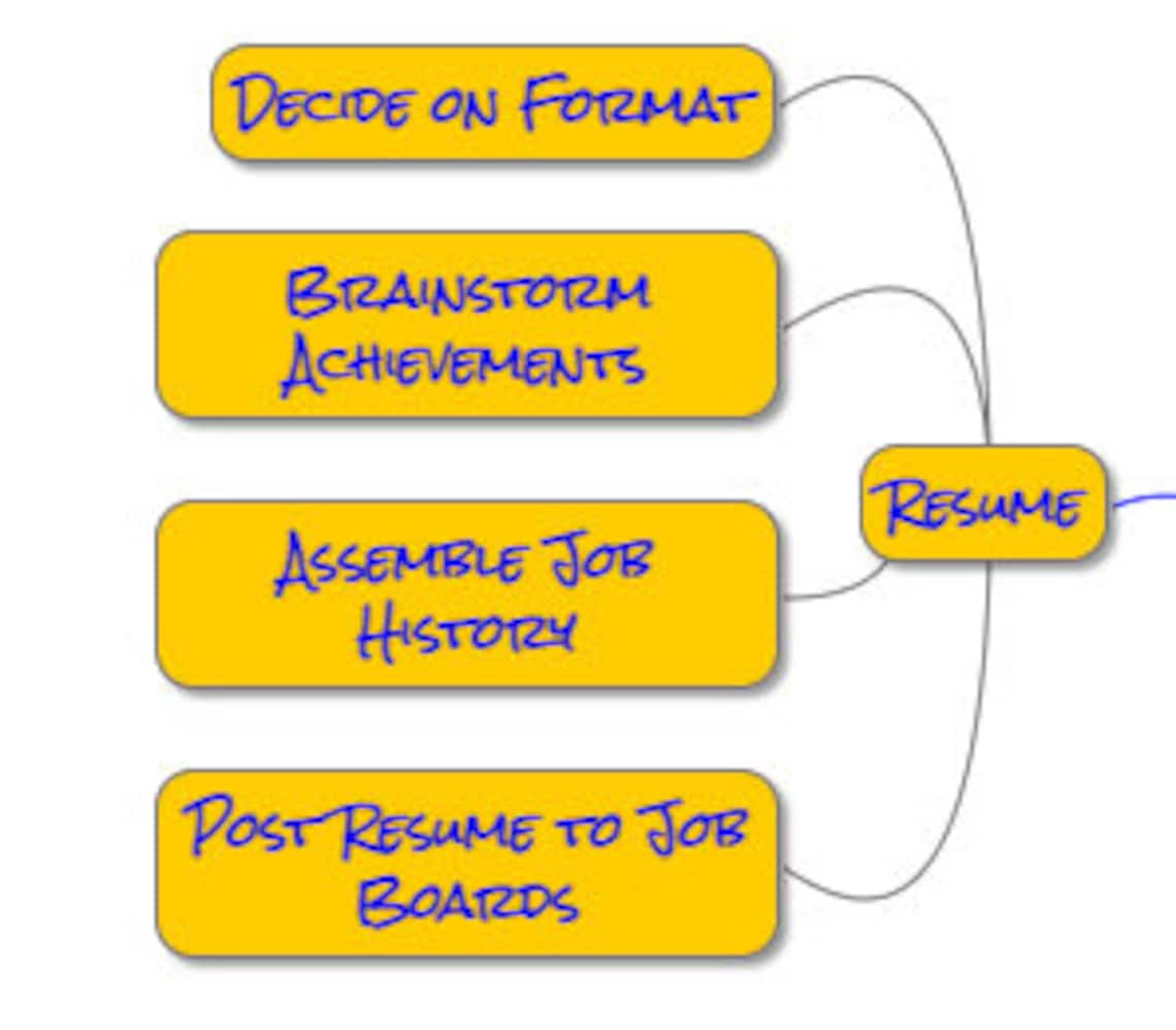 Mind Map for Job Hunting (plus Blank Template) - Etsy